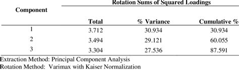 rotation sums of squared loadings download table