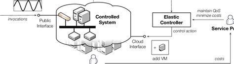 High Level Architectureview Of Cloud Based Elastic Systems Download