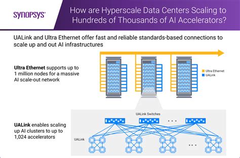 Synopsys Announces Ultra Ethernet And Ualink Ip To Power The Next