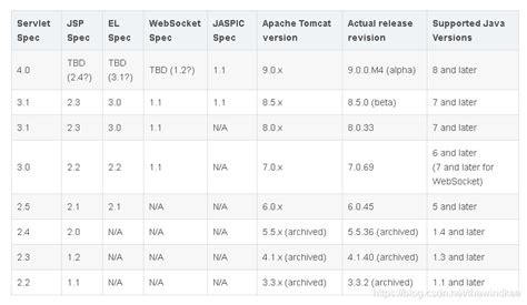 springboot 外部tomcat启动报错 noclassdeffounderror javax servlet