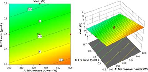 the 2d contour plot left and 3d response surface right of the