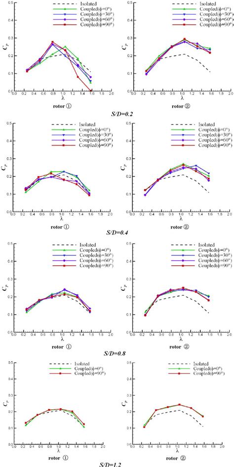 Comparisons Of The Power Coefficient Of A Single Savonius Rotor With