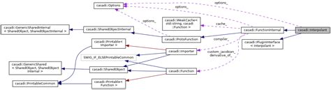 Casadi Casadiinterpolant Class Reference