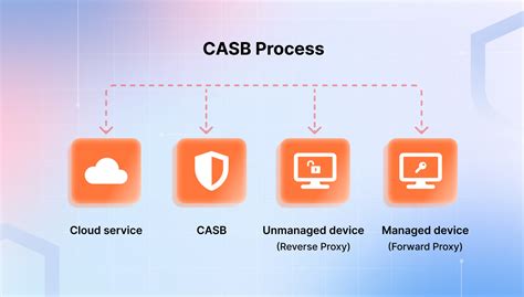 cloud access security broker casb overview