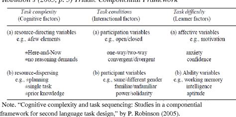 Table 1 From The Impact Of Task Complexity Along Single Task Dimension On Efl Iranian Learners