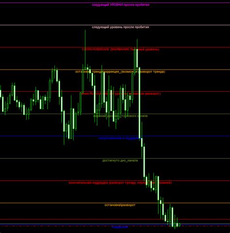 Download Key Levels Murrey Math Indicator For Mt4 L Forex Mt4 Indicators