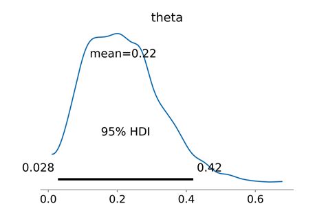Bayesian Inference In Python Towards Ai