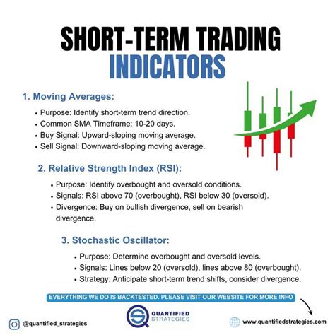 Master Short Term Trading Indicators Moving Average Rsi Stochastic
