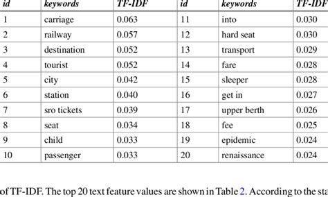 Top 20 Text Feature Words With Tf Idf Values Download Scientific Diagram