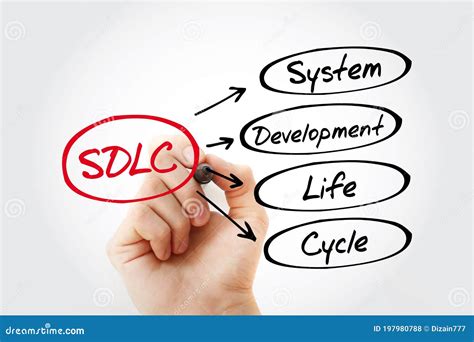 Sdlc System Development Life Cycle Process For Planning Creating