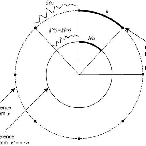 Scale Invariant Signal Approximation At A Certain Data Resolution Level Download Scientific