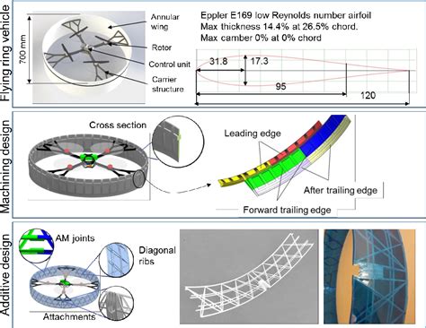 Figure 2 From Assessing The Performance Of Additive Manufacturing Applications Semantic Scholar