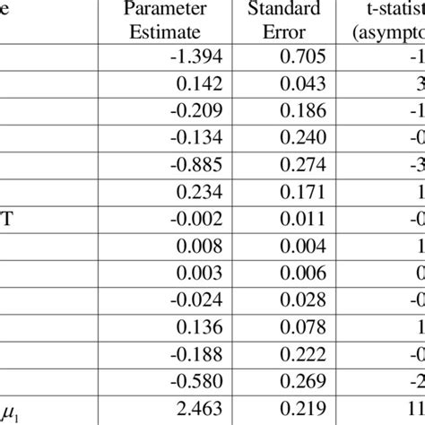 Maximum Likelihood Estimates Of The Ordered Probit Model Download Table