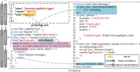 Figure 2 From Donapi Malicious Npm Packages Detector Using Behavior