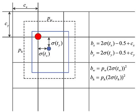 Target Box Regression Schematic Diagram Download Scientific Diagram