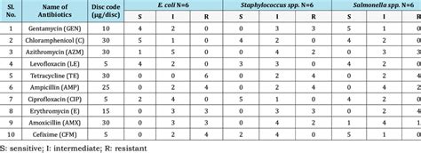 Antibiogram Results Of E Coli Staphylococcus Spp And Salmonella Spp