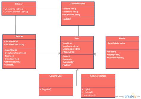 Use Case Diagram For Library Management System Dflsa