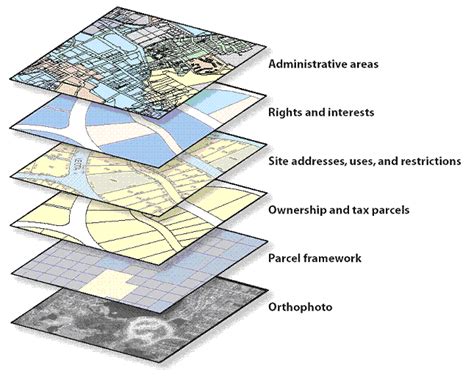 gis implementation guynode