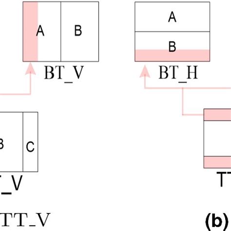 block partitioning structure within vvc standard download scientific