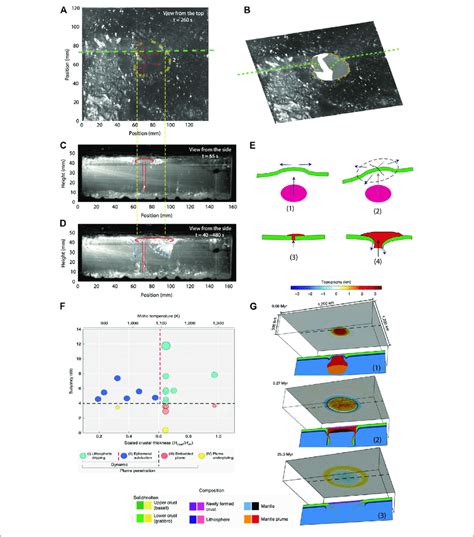A E Analogue Modeling Of Plume Induced Subduction Initiation