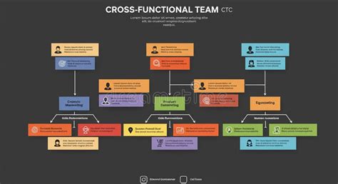 Flowchart Illustrating A Cross Functional Team Structure It Includes