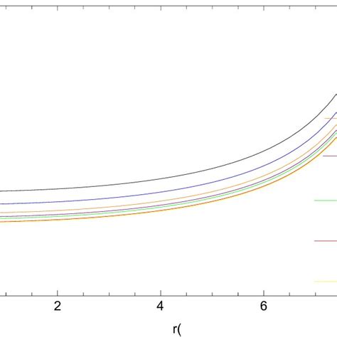 Variation Of Adiabatic Index Against Radial Variable R Download
