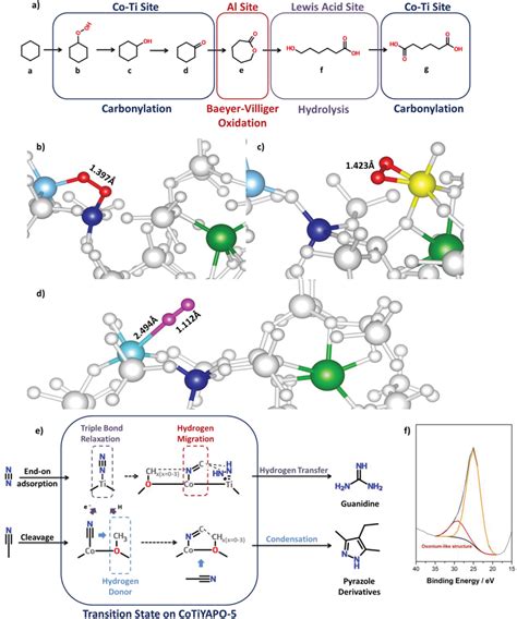A Rationalized Oxidation Tandem Of Cyclohexane To Adipic Acid A Download Scientific Diagram
