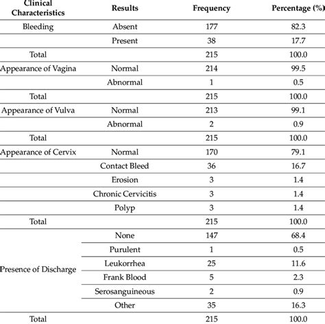 Frequency Table Showing A Summary Of Clinical Findings Of The Sample Download Scientific