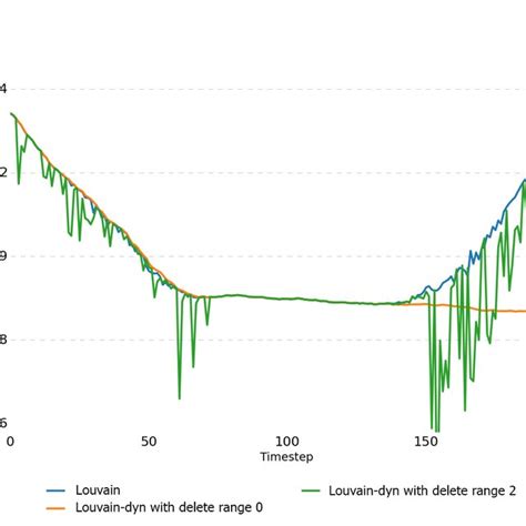 Modularity For Infomap And Infomap Dyn With Delete Range 0 And 2 Download Scientific Diagram