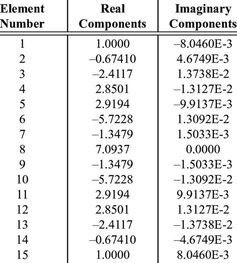 The Element Currents For Figure 7 Download Table