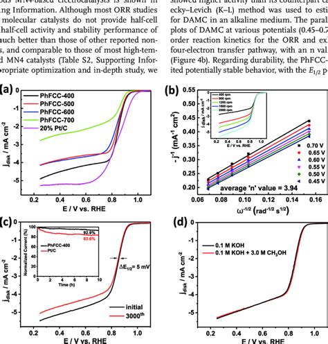 A Comparison Of Orr Lsv Curves From Rde Measurements Of Phfcc 400 Download Scientific Diagram