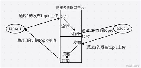 阿里云物联网平台如何通过云产品流转使两个设备互相通信mqtt旧版云产品流转 Csdn博客