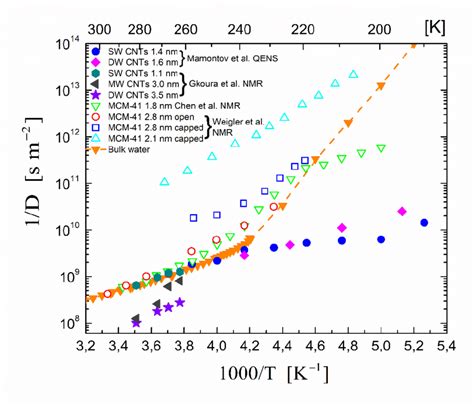 Temperature Dependence Of The Inverse Self Diffusion Coefficient In Download Scientific Diagram