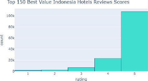 Figure 2 From Web Based Sentiment Analysis Application Of Hotel Reviews In Indonesia Semantic