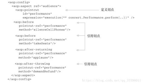 Spirng实战（四：面向切面的 Spring）spirng Threamleaf如何做切面 Csdn博客