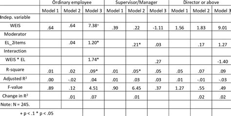 Hierarchical Linear Modeling Results Download Table