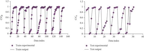 plot of pso lssvm model s prediction vs experimental data at training