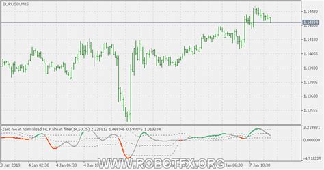 Zero Mean Normalized Nonlinear Kalman Filter With Floating Levels Indicator Metatrader 5
