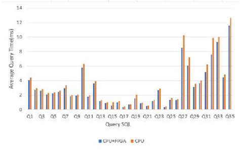 Figure From FPGA Based Heterogeneous Acceleration Study For Multidimensional Cubing Semantic