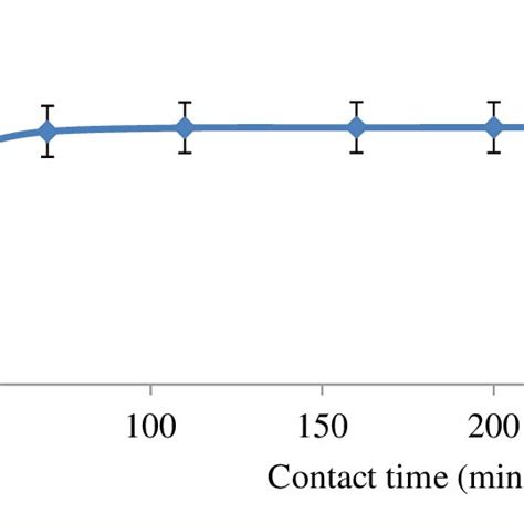 the pseudo second order model t qt against adsorption contact time