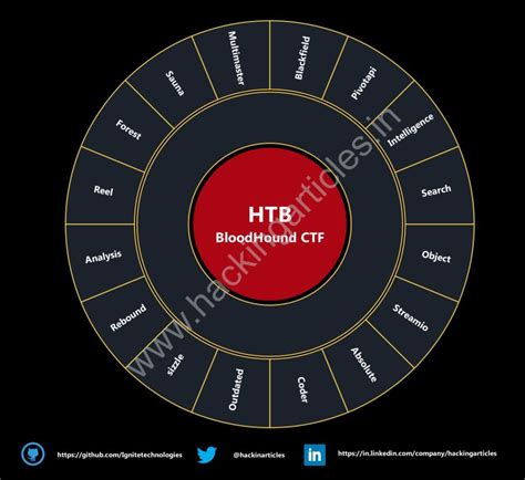 Infosec Cybersecurity Pentesting Redteam Informationsecurity Cybersec Networking