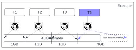 dynamic executor core resizing in spark al aistidama company