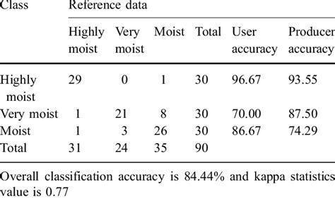 Confusion Matrix Of The Supervised Classification Of Landsat 7 Etm Download Table