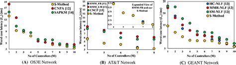 Worst‐case Sc Latency In Different Network Topologies Download Scientific Diagram