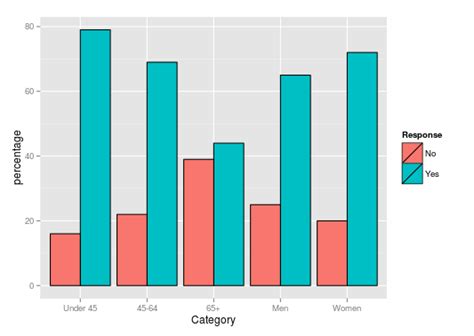 R Reversing The Fill Order In A Double Bar Graph Stack Overflow