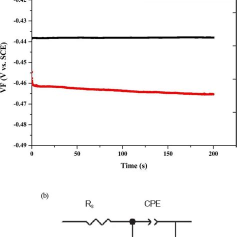 A Ocp Versus Time Curves For Mild Steel In 05 M H2so4 Solution In