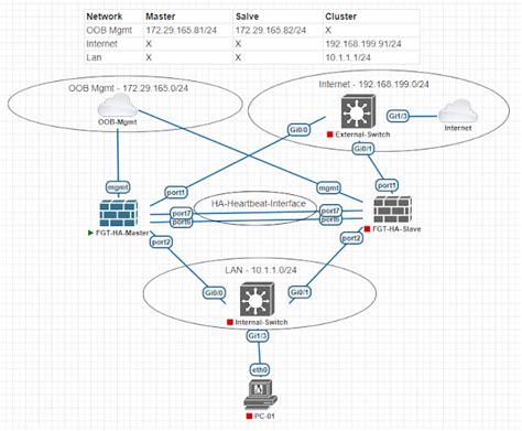 High Availability Ha Cluster Configuration With Fortigate Firewalls Active Passive