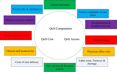 Resource Computation For Qos In Medical Healthcare Applications