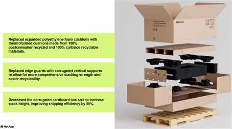 Netapp Sustainable Packaging Recycled And Renewable Netapp Blog