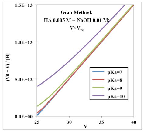 Determination Of The End Point In Potentiometric Titrations Gran And